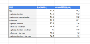 Stable Diffusion Web UI(AUTO1111)VRAMメモリ不足解消と生成速度最適化 | 画像生成ドットコム